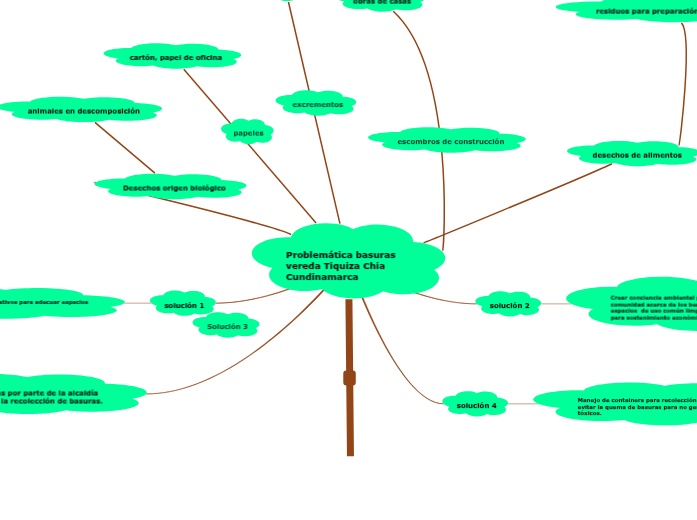 Problemática basuras vereda Tiquiza Chia C...- Mind Map